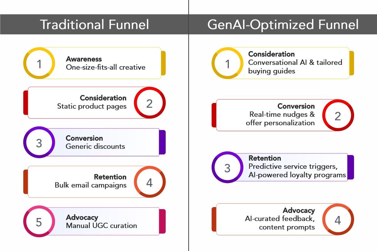 Scaling Generative AI in Performance Marketing: Strategies, Bene..